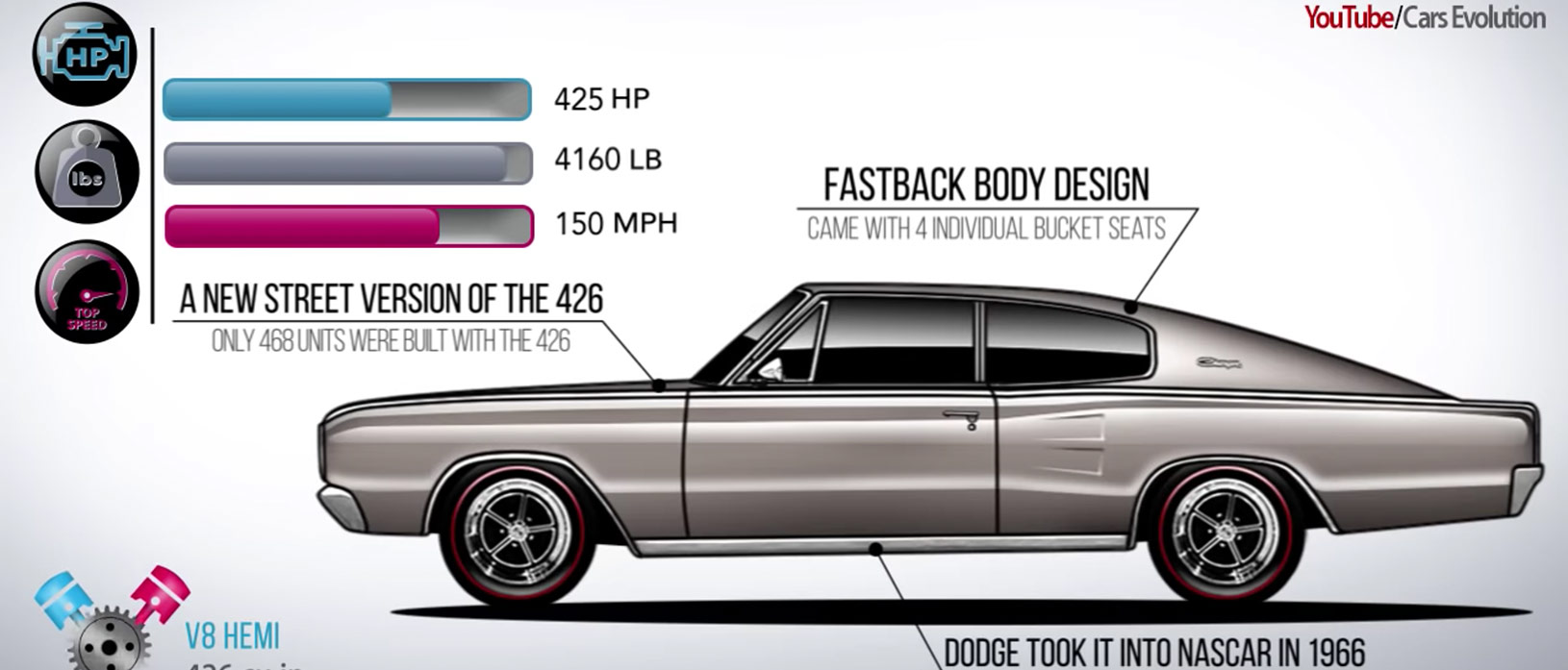 Dodge Charger Generations